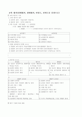  교육 평가(절대평가, 상대평가, 타당도, 신뢰도를 중점으로)-1페이지