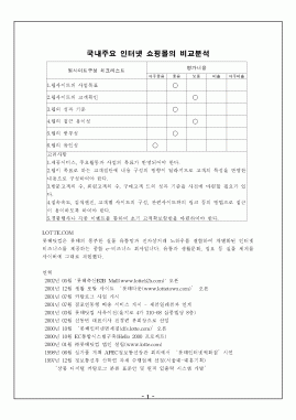 인터넷 쇼핑몰 (전자상거래 인터넷쇼핑몰 홈쇼핑 유통)-1페이지