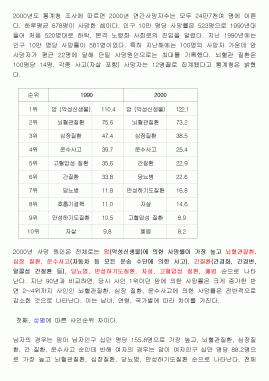 [논문] 한국인의 사망원인-1페이지