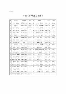 [사회복지] 미국의 사회복지발달사-1페이지