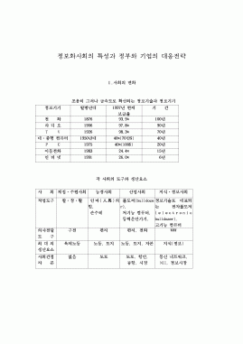 정보화사회의 특성과 정부와 기업의 대응전략-1페이지