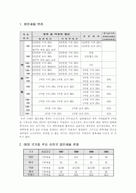 기업활동에 법인세가 미치는 영향-1페이지