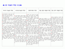 [프랑스문화예술과목]프랑스의 박물관과 한국박물관비교-1페이지