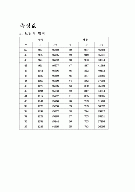 물리 실험 - 보일의 법칙 결과 보고서-1페이지