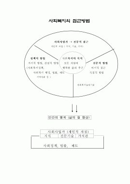 [사회복지] 사회복지실천론요약-1페이지