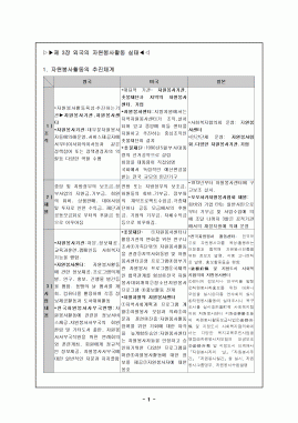 외국의 자원봉사활동 실태,우리나라 자원봉사활동의 현황과 과제-1페이지