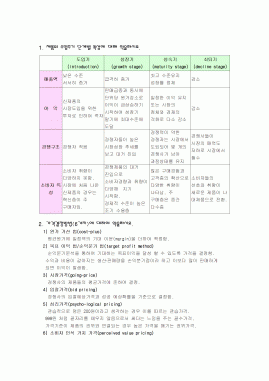 마케팅 제품의 수명주기 단계별 특성 가격결정방법(6가지) 차별가격(4가지)-1페이지