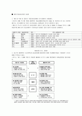 세계 자동차 시장의 동향과 글로벌화-1페이지