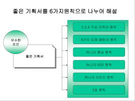 좋은 기획서 만들기 위한  6가지원칙-1페이지