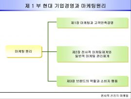 현대 기업경영과 마케팅원리-마케팅과 고객만족경영-1페이지