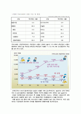 현재 우리나라의 산업 구조 및 분포-1페이지