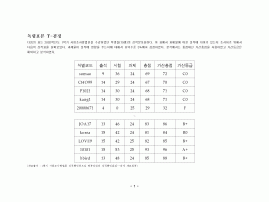 spss를 실생활에 적용해 개량분석론 리포트-1페이지