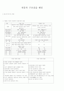 자동차의 구조와 엔진-1페이지