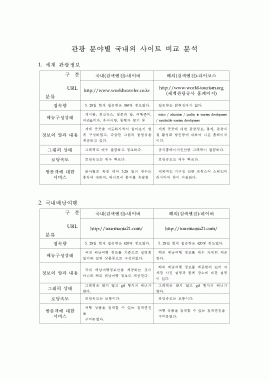 관광 분야별 국내외 사이트 비교 분석-1페이지