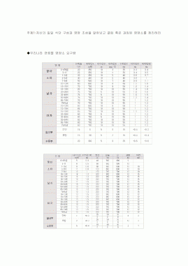 자신의 일일 식단 구성과 영양 조성-1페이지