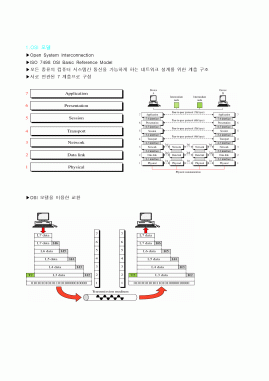 [공학/컴퓨터/통신] OSI 모델의 7계층 -1페이지