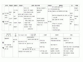 문화사 요점 표 정리-1페이지