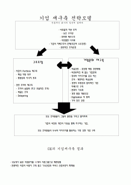 기업 재구축 전략모델(GE의 기업재구축 결과)-1페이지