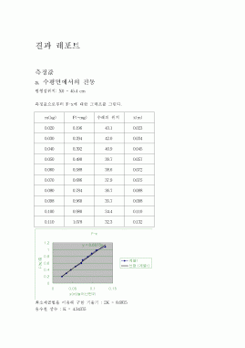 단조화운동 결과-1페이지