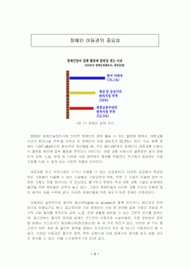 장애인 이동권의 중요성에-1페이지