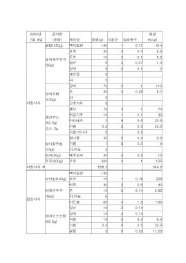 식사별 식사군별 섭취횟수와 열량 분석-1페이지