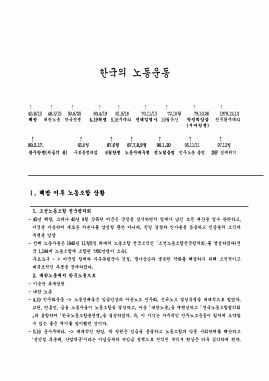 한국의 노동운동-1페이지