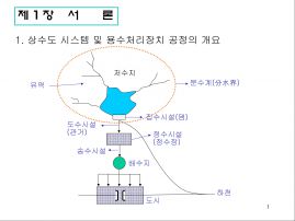 [인문과학] 용수처리공학-1페이지