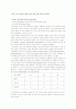 영어사 제1차 음전이(The First Sound Shift) 제2차 음전이(The Second Sound Shift)-1페이지