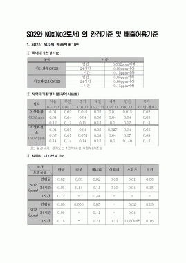 SO2와 NOx(NO2로서)의 환경기준 및 배출허용기준-1페이지