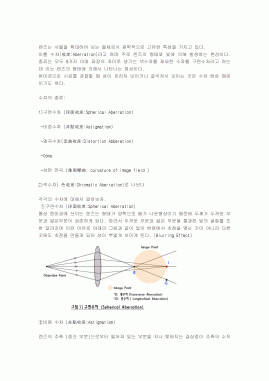 [광학] 수차에 관하여-1페이지