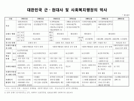 대한민국 근ꋭ현대사 및 사회복지행정의 역사-1페이지