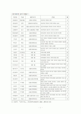 [인문과학] 경기체가 -1페이지