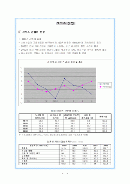 서비스 산업의 현황과 문제점 및 발전과제-1페이지