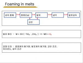 발포금속의 제조공정-1페이지