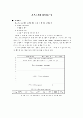 [예체능] 호주의 평생교육-1페이지