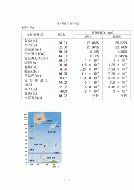 대기자원과 대기오염의 분석 및 이해-1페이지