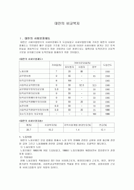 대만의 비교복지-1페이지