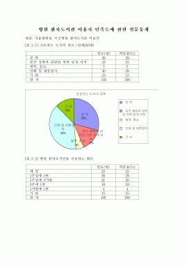 병원도서관 이용자 만족도에 대한 설문 통계발표-1페이지