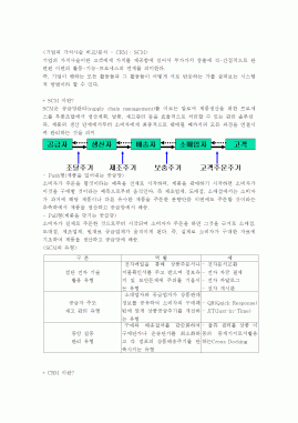 공급사슬관리(scm)과 고객관계관리(crm)비교분석-1페이지