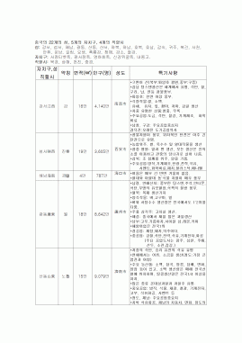 중국의 22개의 성, 5개의 자치구, 4개의 직할시 조사-1페이지