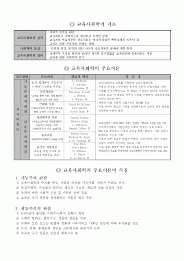 교육사회학의 주요이론 [인문과학] -1페이지