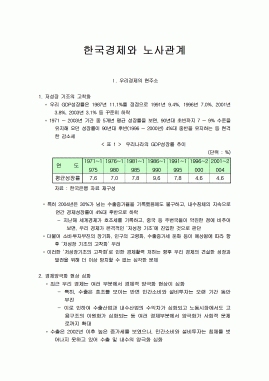 한국의 경제현황과 노사 문제-1페이지