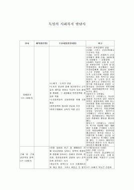 [사회복지] 독일의 사회복지 발달사-1페이지