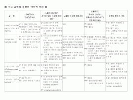 감염성 질환의 격리방법-1페이지