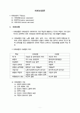 사회보장론 [인문과학] -1페이지