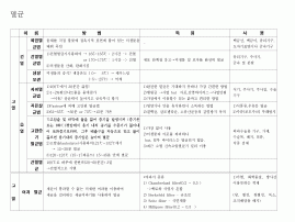 [자연과학] 소독과 멸균 -1페이지