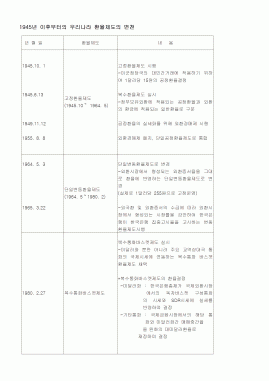 [외환시장]우리나라 환율제도의 변천 및 특징-1페이지