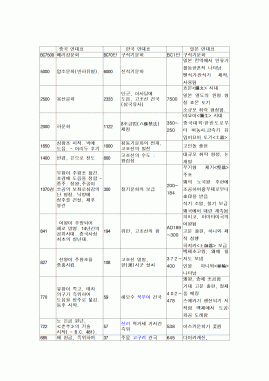 한중일 역사비교 연대표-1페이지