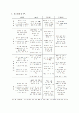 인터넷 쇼핑몰 비교 - 상위 4개사를 중심으로-1페이지