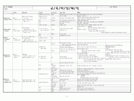 [국어 임용고시](말하기) 교과서와 해설서를 접목시킨 완벽정리표 - 국어 임용고사 대비 서브노트-1페이지